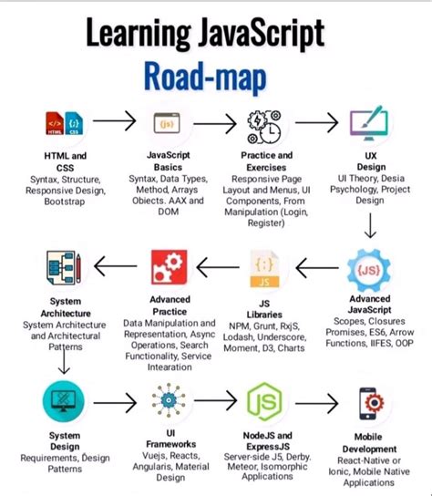 Lic Melina Mariel Losada On Linkedin Webdevelopment Development Javascript Programming