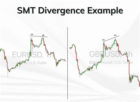 How To Trade Smt Divergence In Ict Trading Forexbee