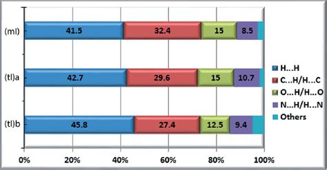 Relative Contributions Of Various Intermolecular Contacts To The