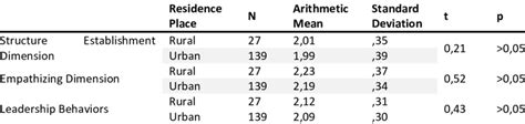 Arithmetic Mean Standard Deviation And T Test Values Of Participants