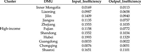 Input Output Inefficiency Value Of Chinas Environmental Governance Download Scientific Diagram
