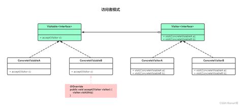设计模式之访问者模式 Csdn博客