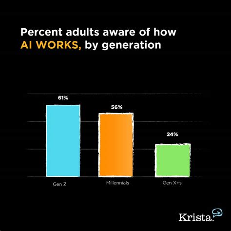 2023 Trust In Ai Survey Krista Ai