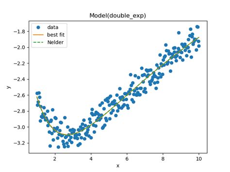 emcee and the model interface — non linear least squares minimization and curve fitting for python