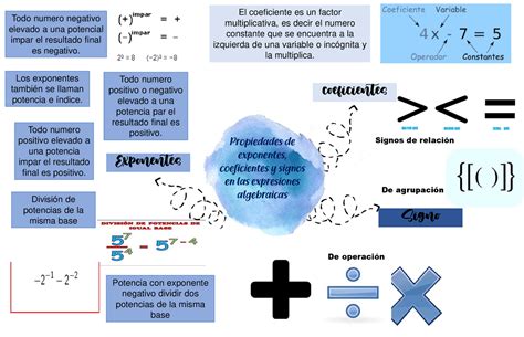 Mapa Mental De Las Propiedades De Los Exponentes Apuntes De Cálculo