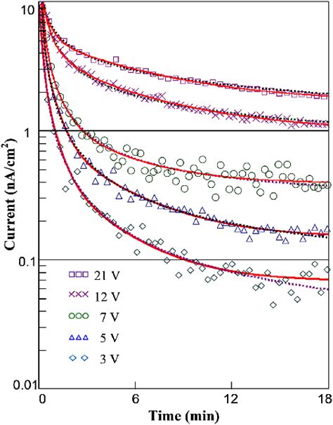 Experimental Current Density Time J T Dependences Of Pzt Film D1165