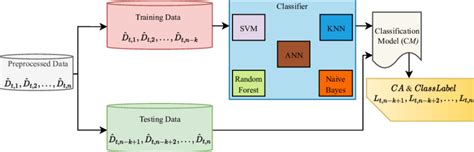 Classification Flow For Shared Data Download Scientific Diagram Classification Flow For Shared Data Download Scientific Diagram
