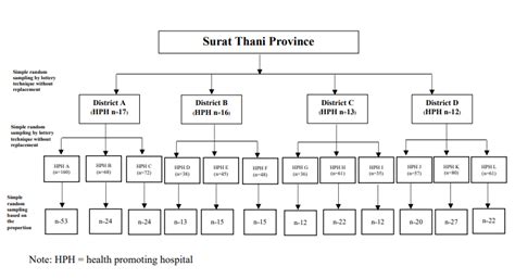 Multi Stage Random Sampling Of This Study Download Scientific Diagram Multi Stage Random Sampling Of This Study Download Scientific Diagram