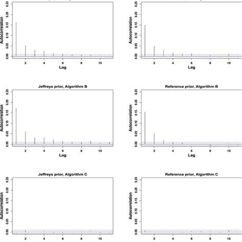 Autocorrelation Function Of Posterior Draws From A Markov Chain In The
