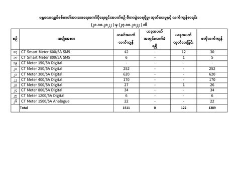မန္တလေးလျှပ်စစ်ဓာတ်အားပေးရေးကော်ပိုရေးရှင်းတွင် ခရိုင် မြို့နယ်အလိုက