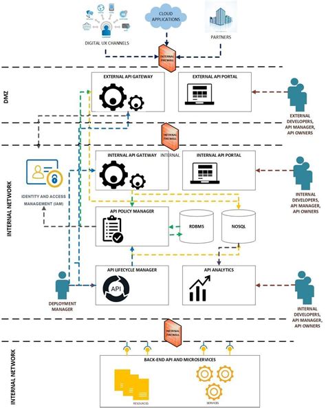Api Management Reference Architecture Dr Rabi Prasad Padhy