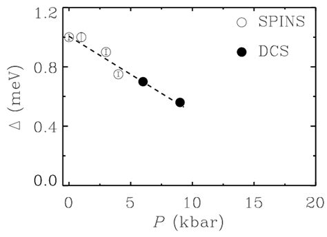 The Pressure Dependence Of Spin Gap ∆ In Phcc The Spin Gap At Ambient Download Scientific