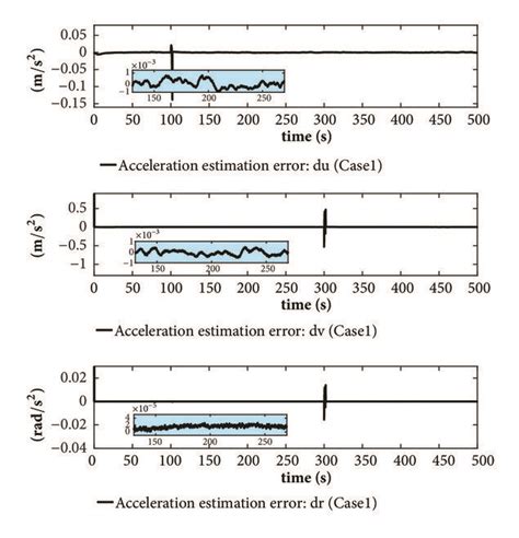 Acceleration Estimation Error Download Scientific Diagram
