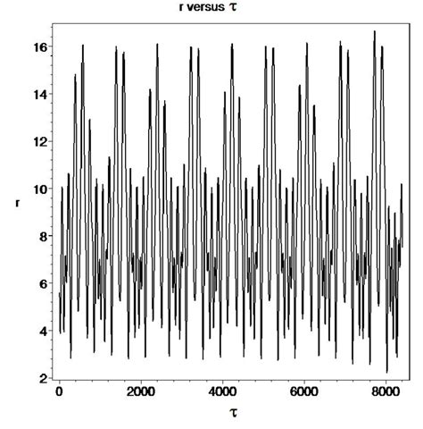 A solution r τ Download Scientific Diagram