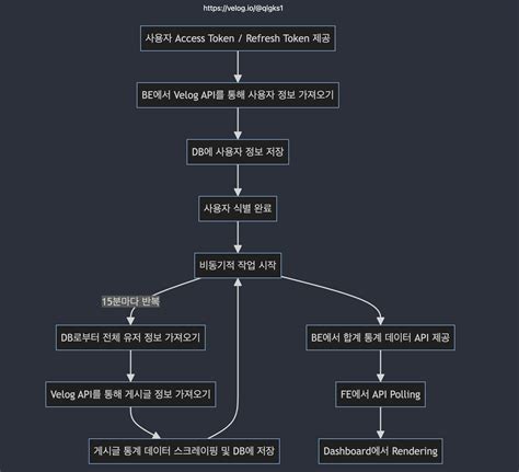 Velog Dashboard 제작기 2 Backend And Worker Data Scraping