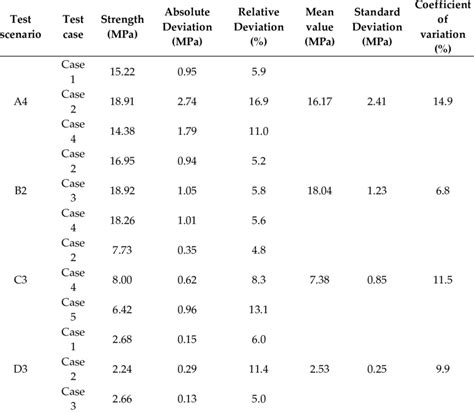 Experimental Results Of Peak Compression Strength Download
