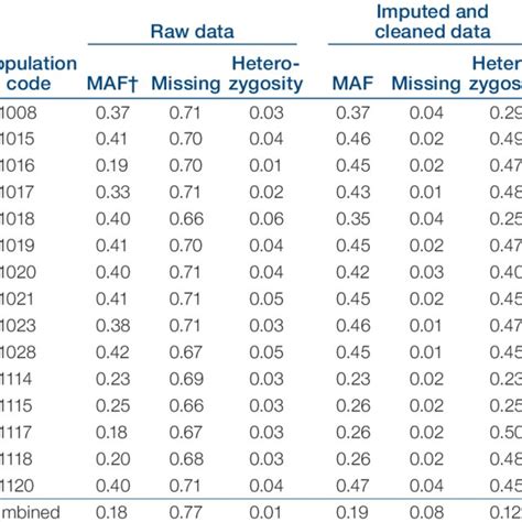 Genotype Statistics Before And After Imputation Download Table