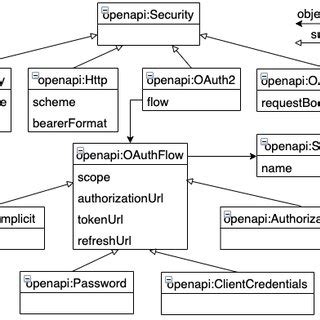 OpenAPI Document Structure Download Scientific Diagram