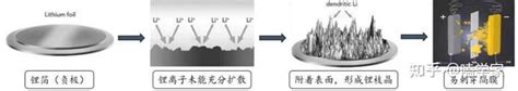 锂电池的锂支晶的产生原因是什么？ 知乎