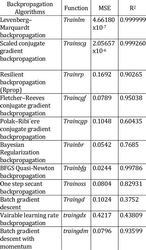 Comparison Of 11 Backpropagation Bp Algorithms With Ten Neurons In Download Scientific