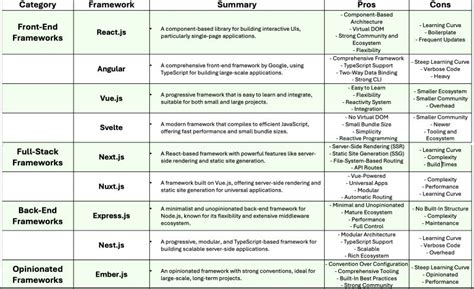 Abhishek Jha On Linkedin Javascript Frameworks Have Become Essential