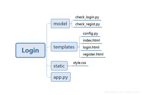 Flask搭建登录注册项目（全网最详细教程）flask登录注册 Csdn博客