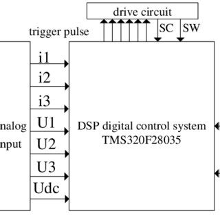 Block Diagram Of DSP Control System Download Scientific Diagram
