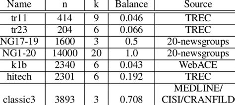 Summary Of Relational Data Based On Text Data Sets Download Table