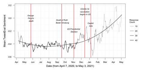 Sentiment Over Time This Figure Plots The 7 Day Rolling Average Of Download Scientific Diagram