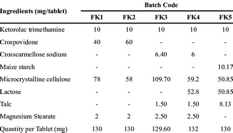 Formulation Of Ketorolac Tromethamine Immediate Release Tablet Based On Download Scientific