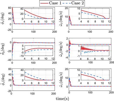 Attitude Tracking Error Under The Finite Time Controller In 23