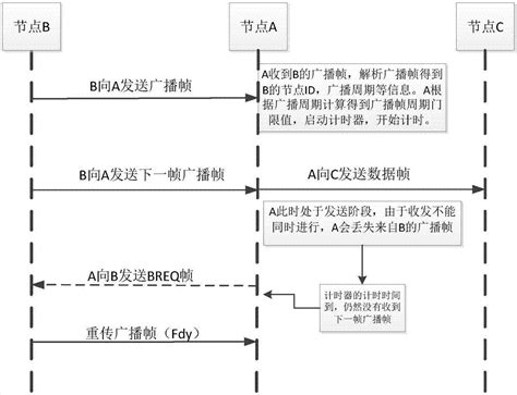 一种CSMA CA机制下的广播信道可靠传输方法与流程