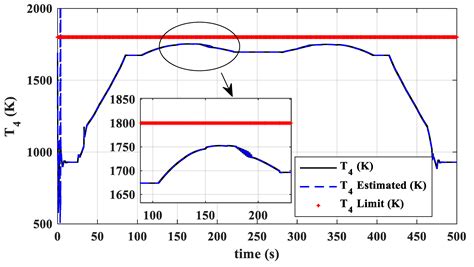 dual loop μ synthesis direct thrust control for turbofan engines