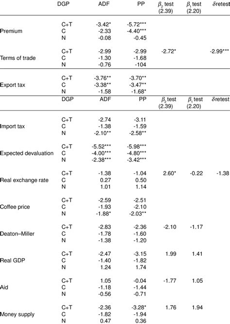 Unit Root Tests Variables In Levels 1970 1998 Download Table