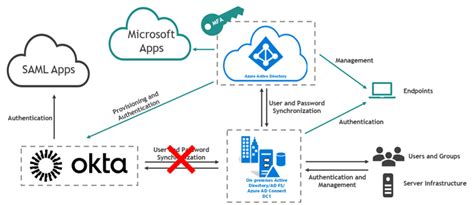 4 Reasons To Choose Entra Id If You Currently Leverage Okta Bdo Digital Bdo