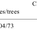 Himalayan Pencil Cedar Chronology Statistics Developed From Yoche