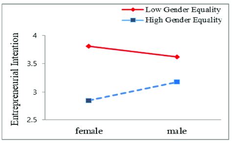 Cross Level Moderating Effect Of Gender Equality On Gender Download Scientific Diagram