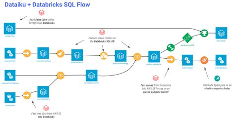 7 Reasons Dataiku Is The Trusted Source For Modern Analytics