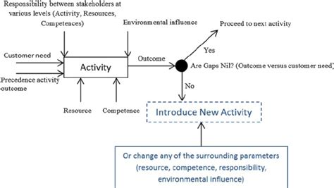 Representation Of PSS Design Constituents Coloured Boxes Represent Download Scientific Diagram