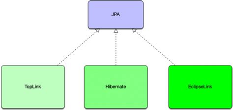 ¿jpa Vs Hibernate Arquitectura Java