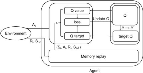 figure 1 from a deep reinforcement learning based routing scheme with two modes for dynamic