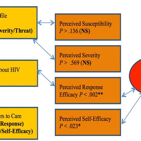 Summary Of Results In Context Of Conceptual Framework Significant And