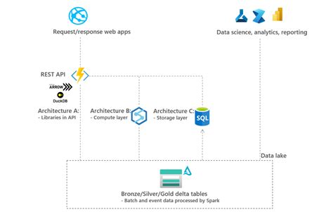 How To Expose Delta Tables Via Rest Apis Towards Data Science