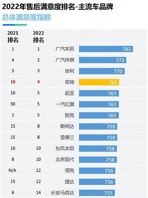 Jd Power 2022年售后服务满意度出炉，奇瑞汽车位居第四车家号发现车生活汽车之家