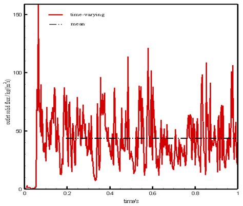 Cfd Dem Simulation Of Slugging And Non Slugging Fast Fluidization Of Fine Particles In A Micro Riser