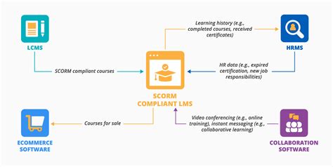 Scorm Courses For Your Lms 100 Effective