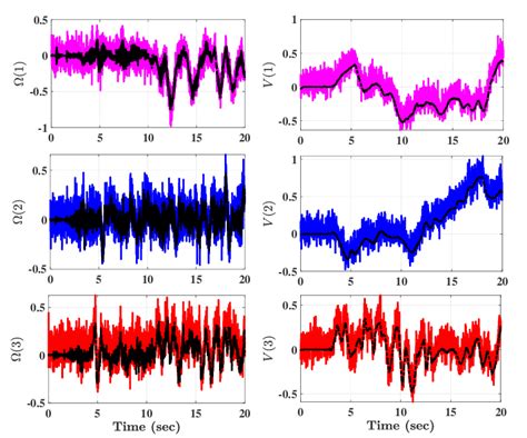 angular and translational velocities true vs measurements with extra
