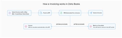 Generating E Invoices With Zoho Books Help