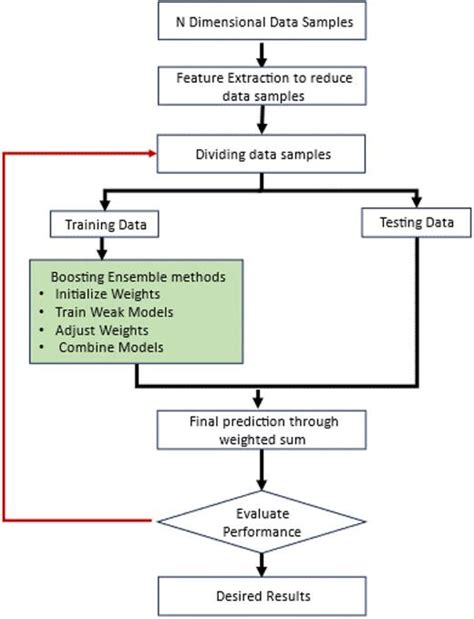 Vortex Induced Vibration Prediction Through Machine Learning Techniques Aip Advances Aip