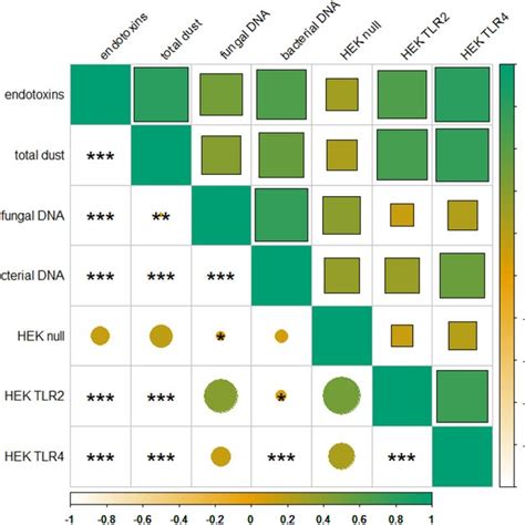 Correlation Matrix Pearson Correlation Coefficients Upper Half And Download Scientific